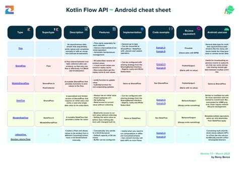 Kotlin Flow Api Android Cheat Sheet 11 Feb 2022 Pdf