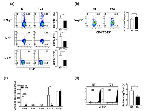 CIMB Free Full Text Synthetic TGF β Signaling Agonist Treated
