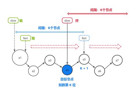 算法通关村第一关 双指针专题寻找中间节点寻找倒数第K个节点旋转链表 双指针找中间 CSDN博客