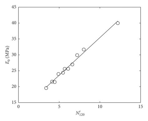 Correlation Between The Deformation Modulus And Corrected Dpt Blow Download Scientific Diagram