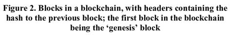 Blocks In A Blockchain With Headers Containing The Hash To The