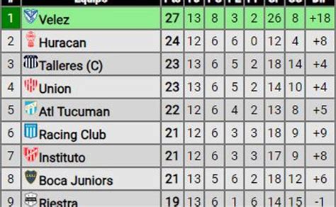 Cómo Quedó Boca En La Tabla Y En La Clasificación Para La Copa