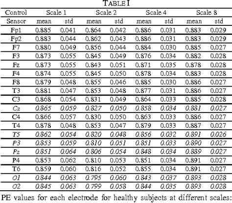 Table I From Svm Classification Of Epileptic Eeg Recordings Through