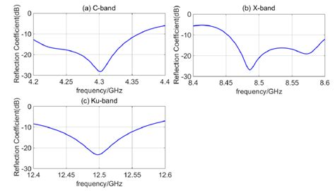 Reflection Coefficient At The C X Ku Band Download Scientific Diagram