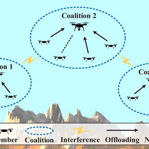 The Demonstration Of Uav Coalitions Executing Missions Download Scientific Diagram