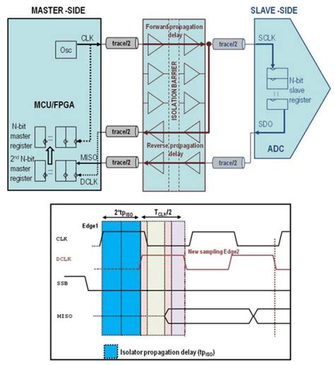 Isolating Spi For High Bandwidth Sensors Analog Devices