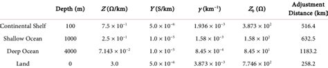 Transmission Line Parameters For The Sections Of The Example Models