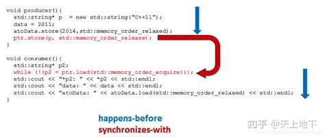 C 内存屏障 知乎