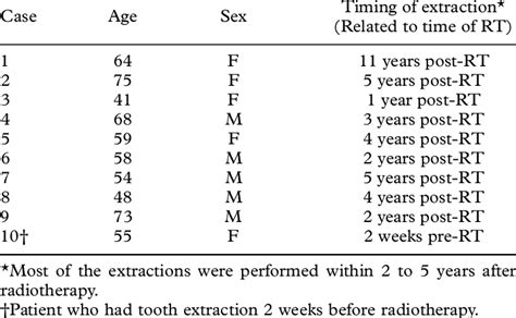 Age Sex Distribution And Timing Of Post Radiotherapy Extractions