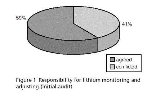 Lithium Prescribing And Monitoring In Clinical Practice