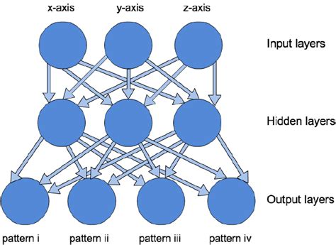 Structure Of The Employed Multi Layered Perceptron Mlp Download