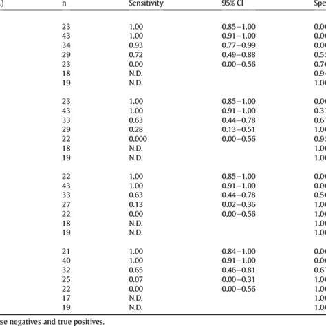 Antigen Test Results Versus Viral Culture Stratified By Viral Load Bins Download Scientific