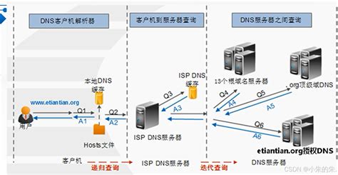 Web基础与HTTP协议 CSDN博客