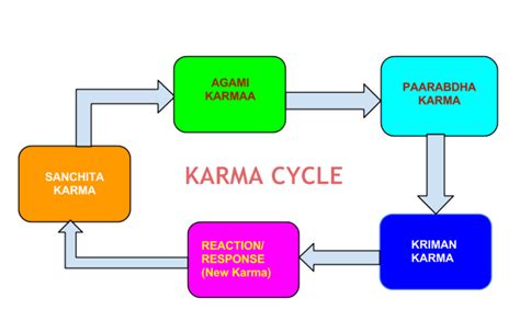 Theory Of Karma In Upanishads And Bhagavad Gita Inner Light Publishers