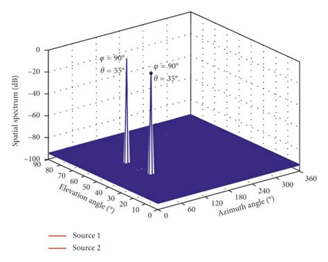 The Comparison Of Coherent Source Spectrum Snr 0 Db A Spatial