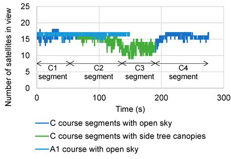 Agriengineering Free Full Text Performance Evaluation Of A Typical Low Cost Multi Frequency