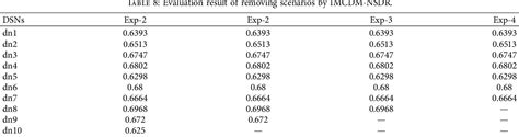 Table 8 From An Integrated Node Selection Model Using Fahp And Ftopsis For Data Retrieval In