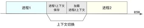 linux性能优化 上下文切换 linux 进程上下文切换 调优 csdn博客