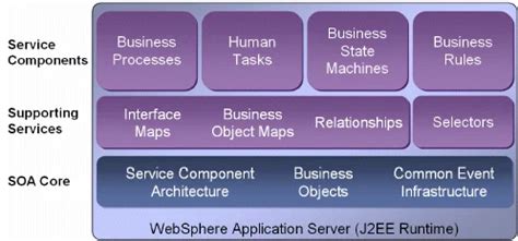WebSphere Process Server At Best Price In Hyderabad By Lizom Group ID 6361790755