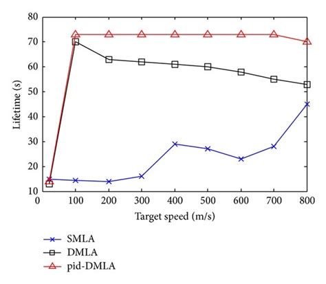 lifetime of the single agent migration algorithms in scenario 2