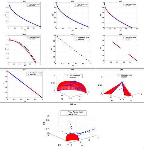 The Obtained Pareto Fronts By The Nondominated Sorting Sine Cosine Download Scientific Diagram
