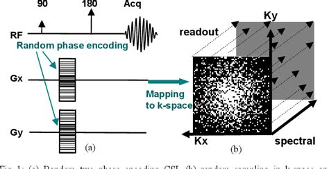figure 1 from multi dimension random phase encoding for chemical shift