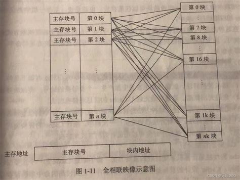 软考——软件设计师（计算机组成原理知识点总结） 软考计算机组成原理 csdn博客