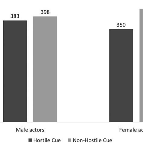 Means Of FPG Duration Depending On Cue Type And Sex Of Actor In The Scene Download Scientific