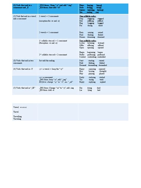 Spelling Ing And Ed Form Pdf Consonant Syllable