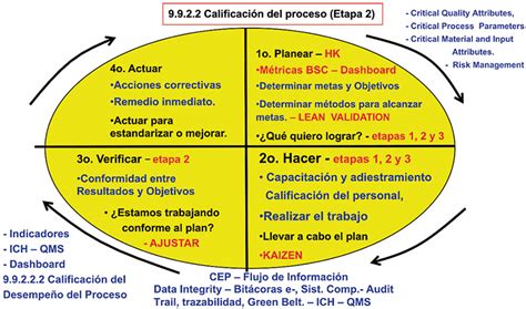 Validación de procesos y su relación con el ciclo de vida del producto