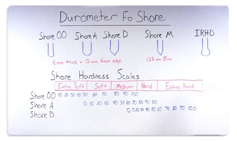 shore a hardness scale