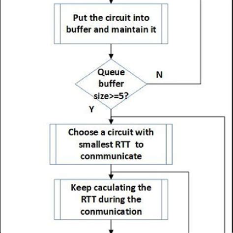 Workflow For The Algorithm Download Scientific Diagram