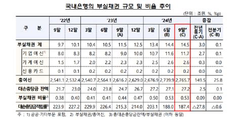 9월 말 국내은행 부실채권비율 053 기업여신 신규부실 줄어 상승세 둔화