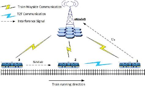 Figure 1 From Radio Resource Management Algorithm For Urban Rail