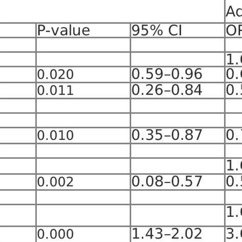Multiple Logistic Regression Model Of The Determinants Of Qol