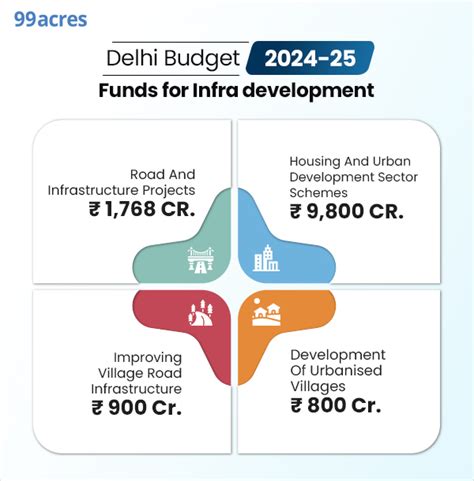 Delhi Budget Infra Developments Major Announcements And Key Highlights