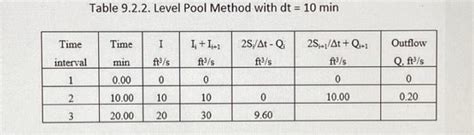 Solved A 2 Acre Detention Basin Routes A Triangular Inflow