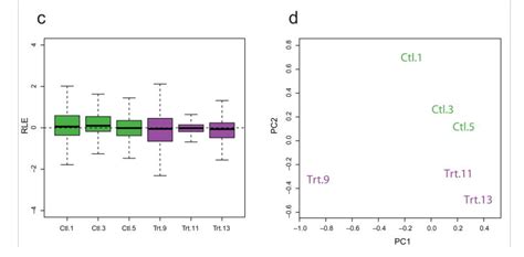 Rna Seq Confirm Success Or Failure Of RNA Seq Normalization
