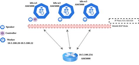 Kubernetes Metallb Loadbalancer With Bgp Mode