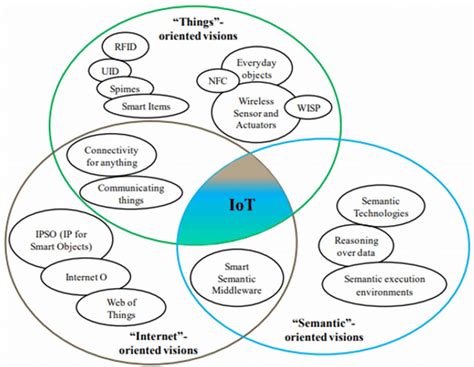 IoT Technological Enablers Martinez 2016 Download Scientific Diagram