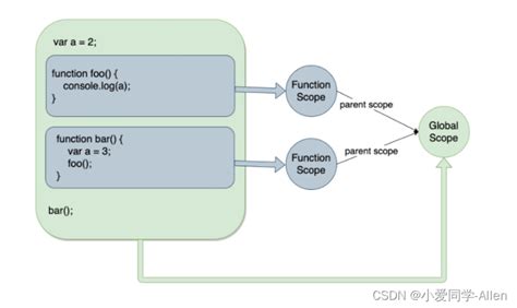 Javascript基础七：说说你对javascript中作用域的理解