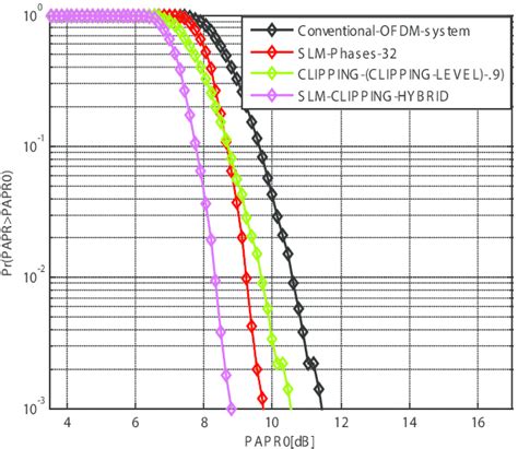 Comparison Of Conventional Ofdm System Slm Clipping And Slm Clipping