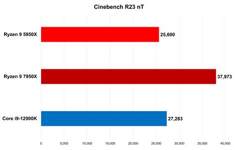 Amd Ryzen 7000 Cpus 6 Essential Things To Know