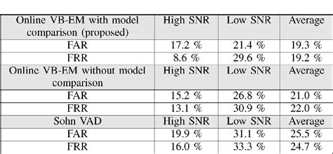 table iii from online unsupervised classification with model comparison