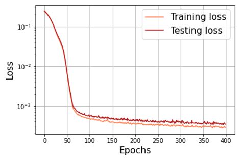 Neural Network Assisted Finite Difference Discretization For Numerical