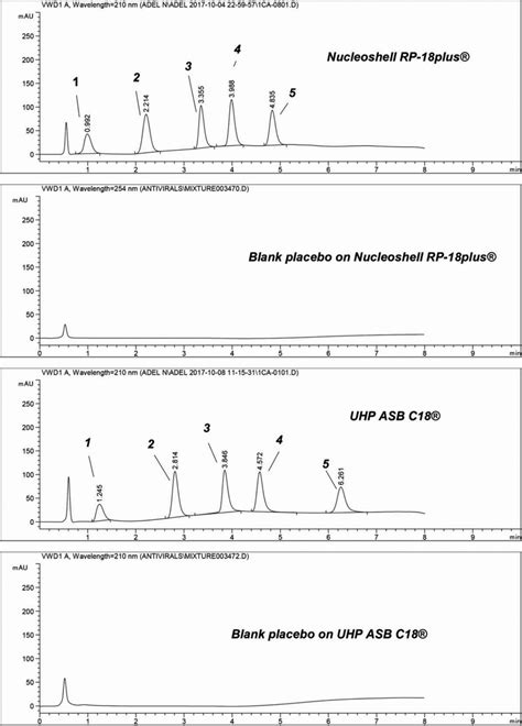 Chromatograms Showing Separation Of The 1 Sofosbuvir 2 Daclatasvir