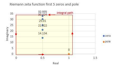 Riemann Zeta Function And Argument Principle