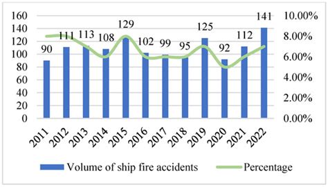 Jmse Free Full Text Comprehensive Evaluation Of Marine Ship Fires Risk Based On Fuzzy Broad