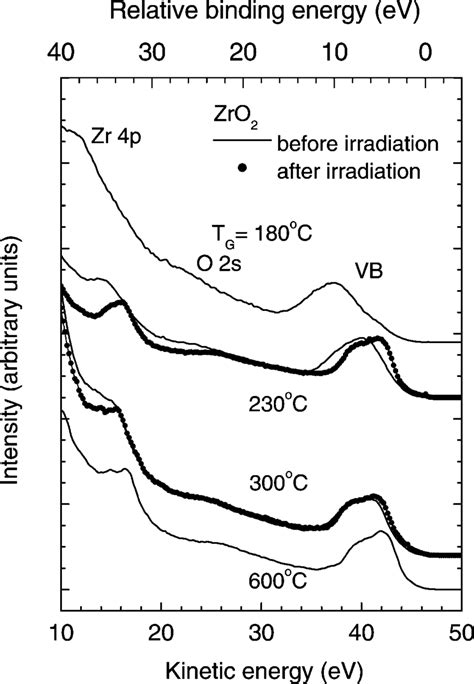 Photoelectron Spectra Of Zirconium Oxide ®lms Excited By Synchrotron Download Scientific