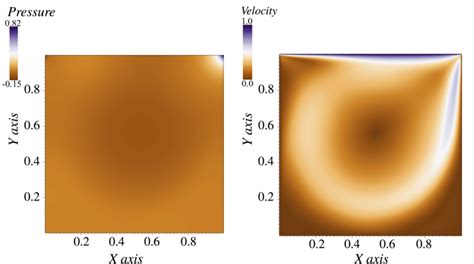 Pseudo Color Plots Of Velocity And Pressure Computed In The Lid Driven Download Scientific